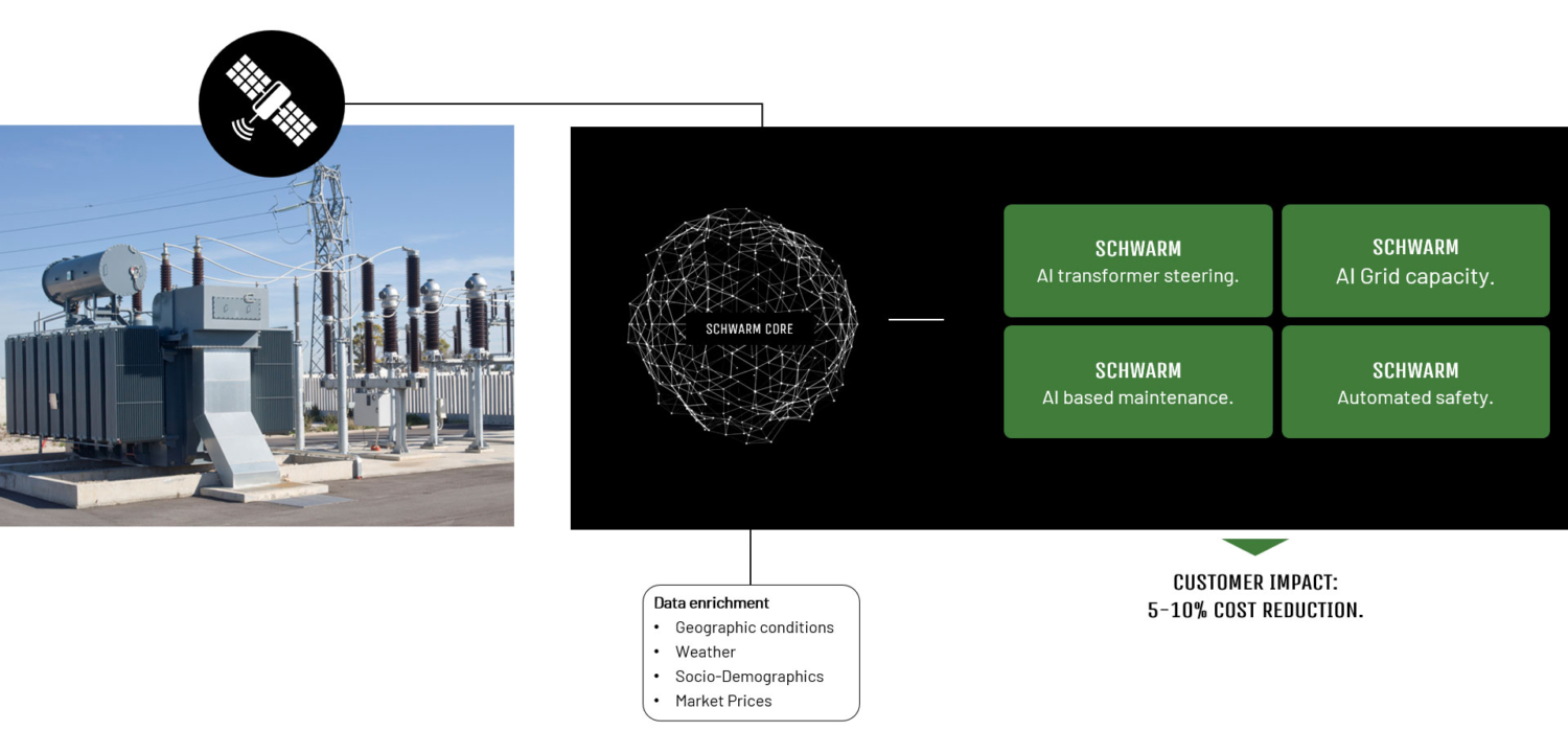 Grid Operators - Schwarm Technologies Inc.